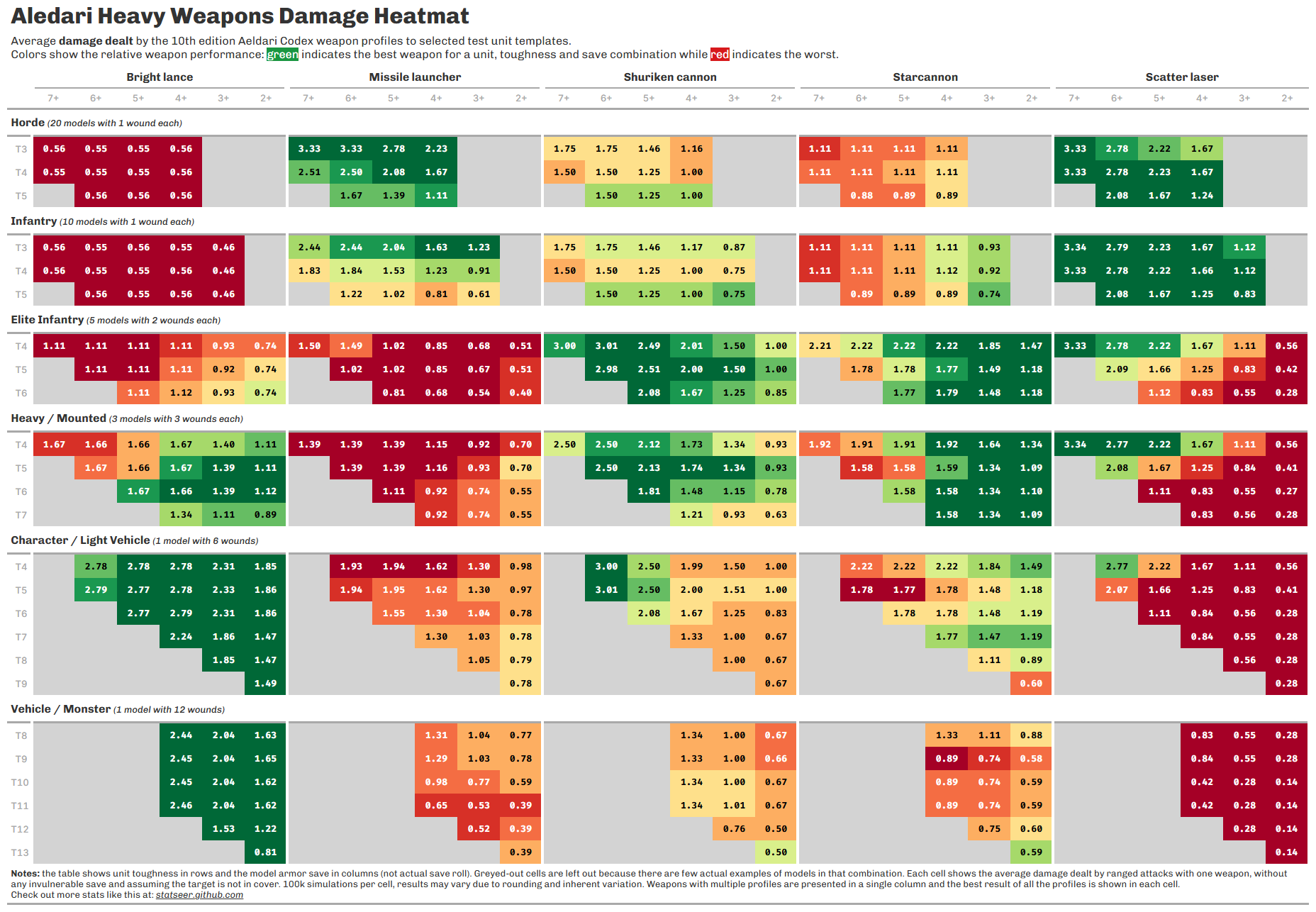 Aledari Heavy Weapons Technical Analysis – StatSeer